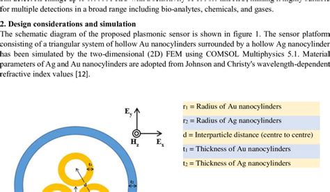 Schematic Diagram Of The Proposed Plasmonic Sensor The Sensor Download Scientific Diagram