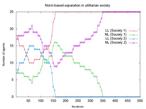 Separation Of Agents Into Two Groups Based On Utility Over 500