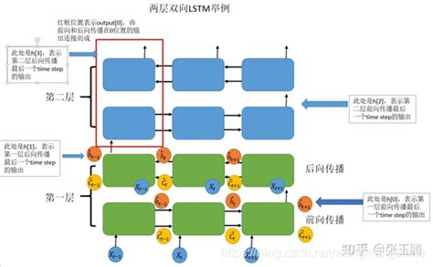 Pytorch中lstm参数与案例理解。lstm层数 Csdn博客