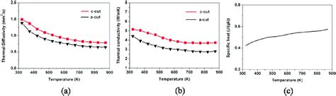 Thermal Diffusivity A Thermal Conductivity B And Specific Heat C Download Scientific