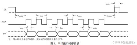 Stm32 Spi驱动ads1220ads1220驱动程序 Csdn博客
