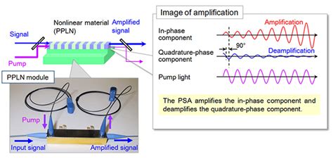 Phase Sensitive Amplifier Toward Ultra Low Noise Optical Amplifiers To Extend Capacity Limits