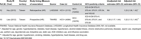 The Main Characteristics Of Identified Studies Reporting Hazard Ratio