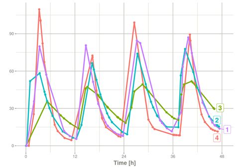 Chapter 8 Easily Creating Rxode2 Events Rxode2 User Manual