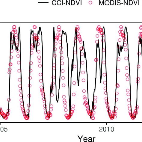 Normalized Cci Modelled Ndvi Cci Ndvi And Modis Ndvi Example Time