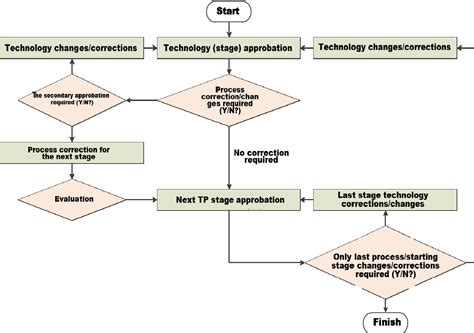 Figure 5 From Technology Transfer As The Process Of Pharmaceutical Quality System Modelling