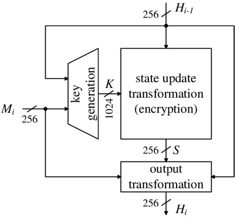 The Compression Function Of Gost Download Scientific Diagram