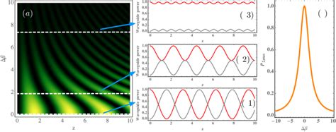 Figure S2 A Power Variation At Waveguide 2 Versus Propagation