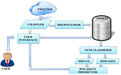 Table 1 From Drugs Categorization Based On Sentence Polarity Analyzer
