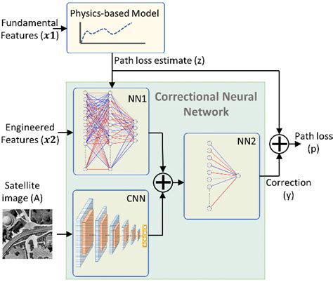 Figure 1 From Deep Learning For Path Loss Prediction At 7 Ghz In Urban