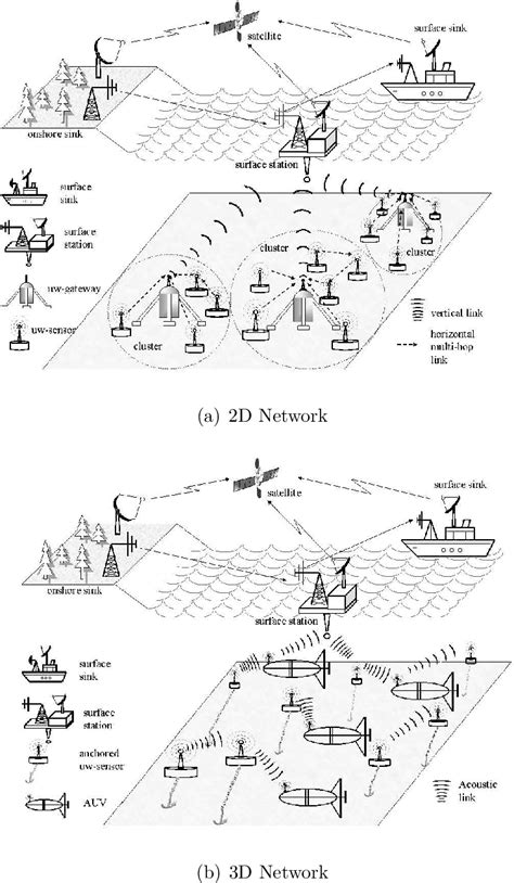 Figure 1 From A Survey Of Techniques And Challenges In Underwater Localization Semantic Scholar