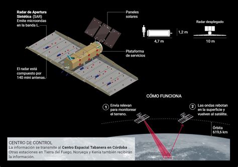 Seguí El Lanzamiento Del Satélite Argentino Para La Ciencia Saocom 1b