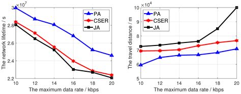Maximize Lifetime Of Wireless Rechargeable Sensor Networks With Mobile Energy Limited Charging