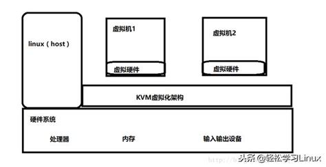 Linux部署KVM虛擬化平台 每日頭條