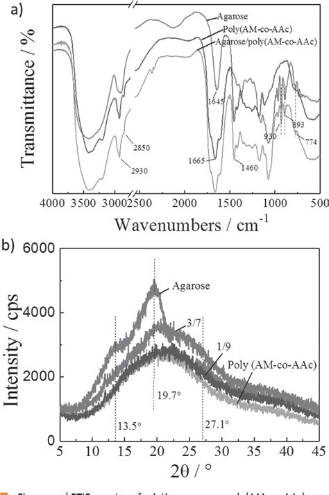 Figure 1 From Thermallight Dual‐activated Shape Memory Hydrogels Composed Of An Agarosepoly
