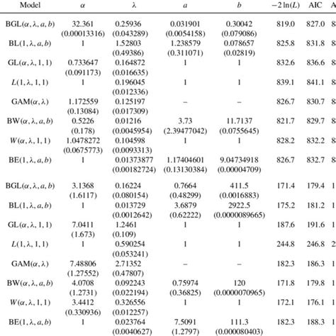 Parameters Estimates Log Likelihood Aic Aicc And Bic Download Table