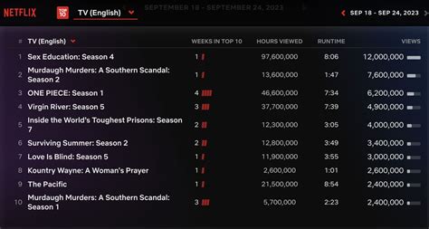 Sex Education Season 4 Attendance Drops Big Netflix Weekly