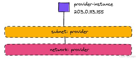Openstack Yoga版安装笔记（十七）安全组笔记openstack 安全组 Iptables Csdn博客