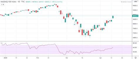 Dow Jones Vs Nasdaq Vs S P The Differences Primexbt