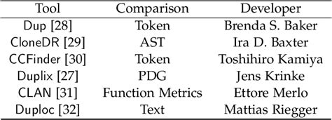 table 1 from revisiting capability of pdg based clone detection