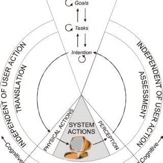 Parts Of The Interaction Cycle Download Table
