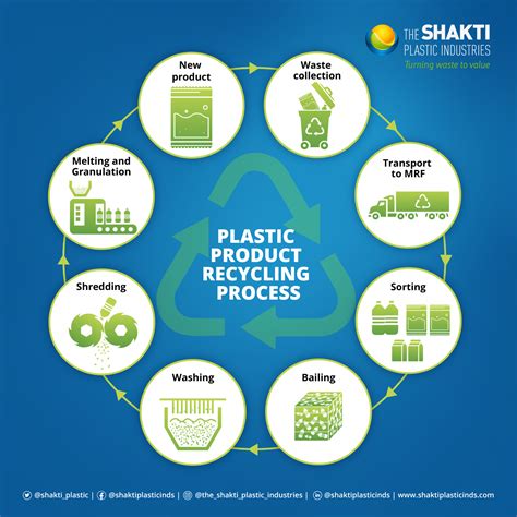 Plastic Recycling Challenges Stages In Recycling And Its Benefits In