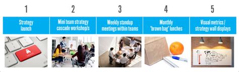 Five Ideas For Cascading Strategy To Your Staff Strategic Facilitators
