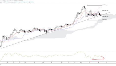 Xauusd Looks At Rebound To Fresh Highs Orbex Forex Trading Blog