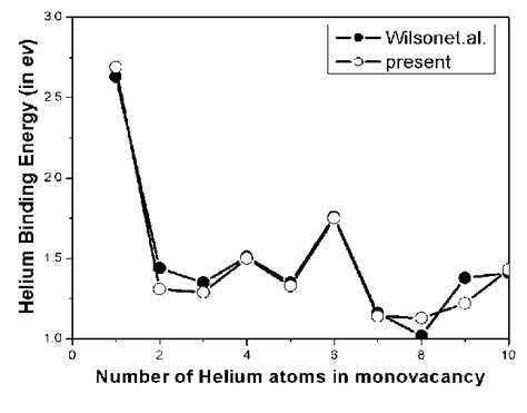 Comparison Of The Binding Energies Of The Last Helium To Helium