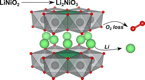 From Linio2 To Li2nio3 Synthesis Structures And Electrochemical