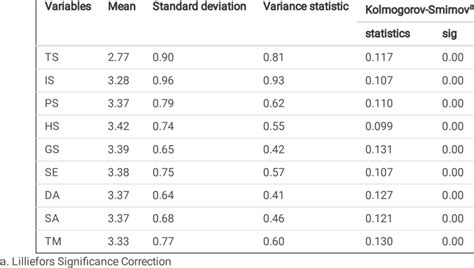 Descriptive Statistics Of Latent Variables In Study Download