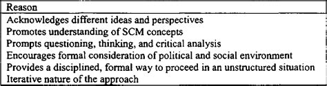 Table 1 From Using Soft Systems Methodology To Address Supply Chain Management Problems