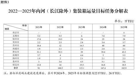 江苏省人民政府 最新公报 省政府办公厅关于印发江苏省推进多式联运发展优化调整运输结构行动计划（2022－2025年）的通知