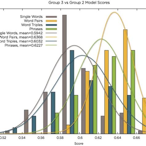 N Gram Performance Of The Machine Learning Algorithm Applied To