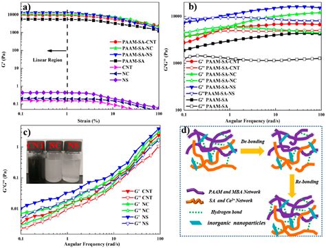 Assembly Of Polyacrylamide Sodium Alginate Based Organic Inorganic