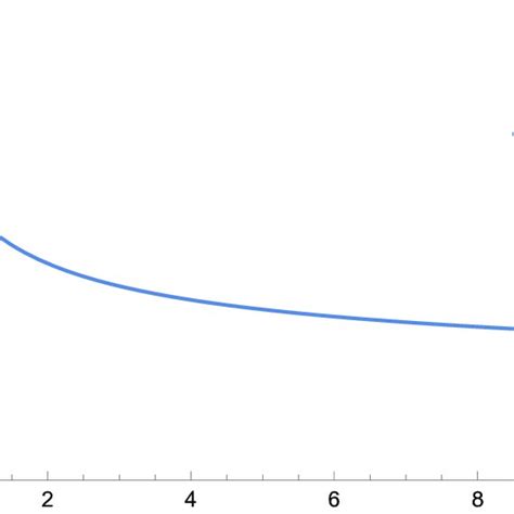 Dimensionless φt Function For T 0 Download Scientific Diagram