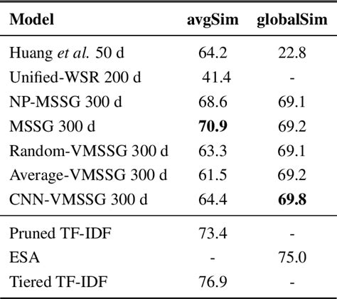 Table 4 From A Gloss Composition And Context Clustering Based