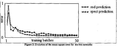 Figure 2 From Spectrum Based Design Of Sinusoidal Rbf Neural Networks