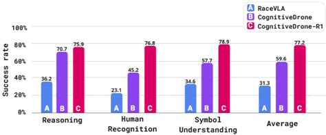 Cognitive Drone Vla Model And Benchmark