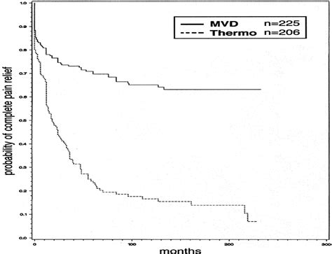 Treatment Of Idiopathic Trigeminal Neuralgia Comparison Of