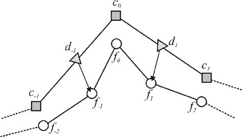 Figure 1 From Multiresolution For Curves And Surfaces Based On Constraining Wavelets Semantic