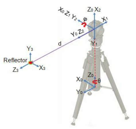 Laser Tracker Kinematic Model Download Scientific Diagram