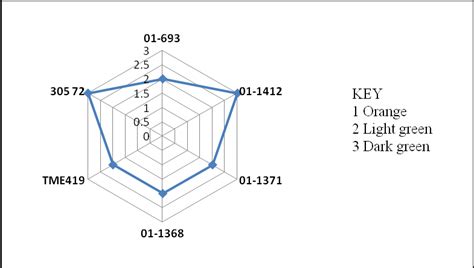 Colour Of Stem Cortex Of Six Cassava Genotypes Shown In Radar Chart