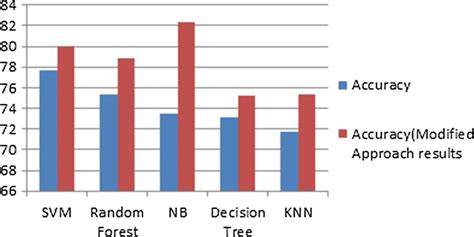 Comparison Of Classification Techniques Accuracy Download Scientific