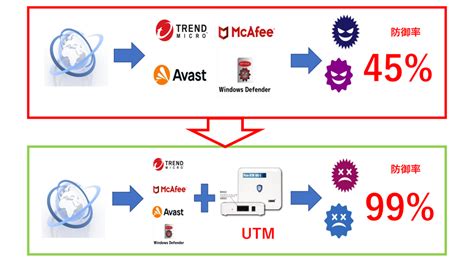 Utm セキュリティ Jlsアルファ