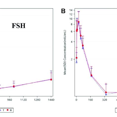 The Linear A And Semilog B Of Median Concentrations Of Fsh Time Download Scientific Diagram