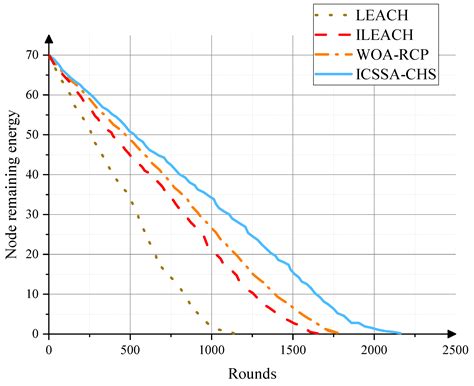 Cluster Head Selection Method For Edge Computing Wsn Based On Improved Sparrow Search Algorithm
