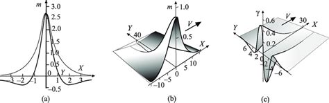 The Shape Of The Small Amplitude Magnetic Solitons With A Stationary Download Scientific