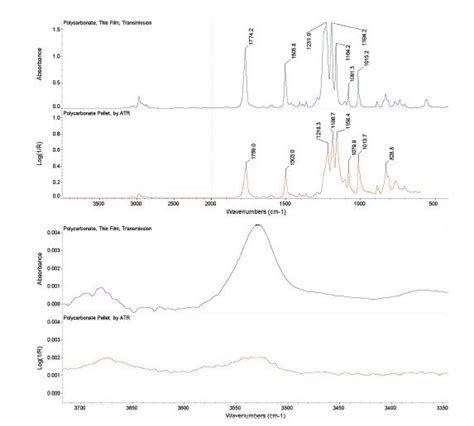Pathlength Considerations With ATR Sampling In FTIR Labcompare