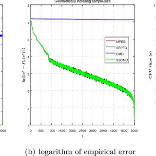 Numerical Results Of Stochastic Sparse Traffic Assignment Problem